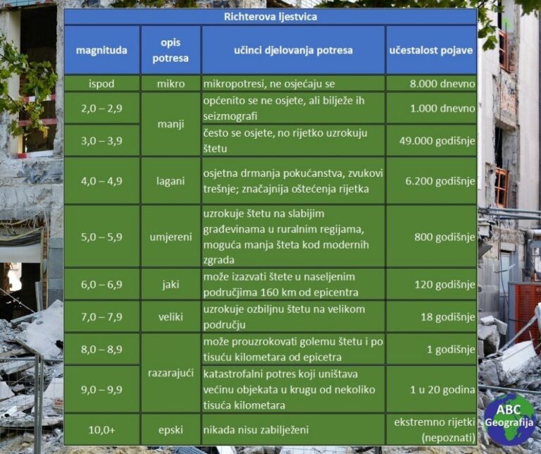 Potres jačine 5,5 stupnjeva po Richteru? Apsolutno netočno. - ABC Geografija