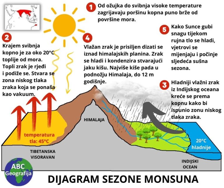 Monsun - ABC Geografija